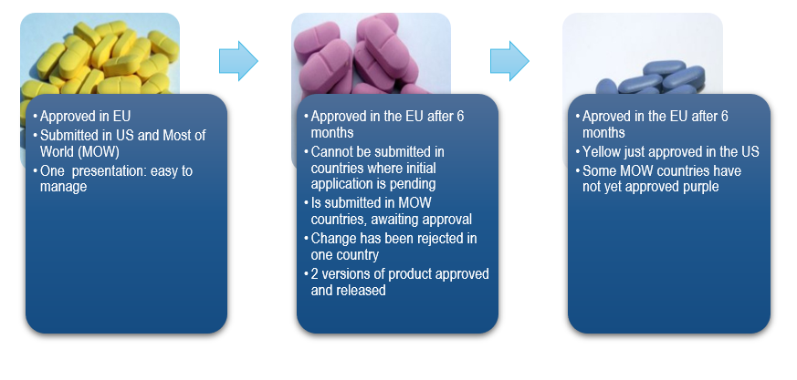 CMC Regulatory Dossier Compliance: A GMP Requirement