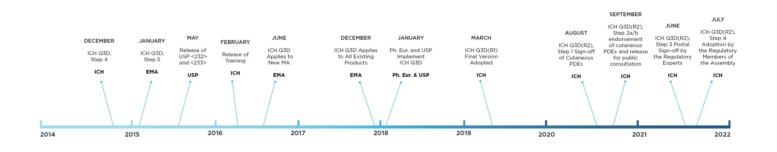 How to Manage the Risk of Elemental Impurities with ICH Q3D