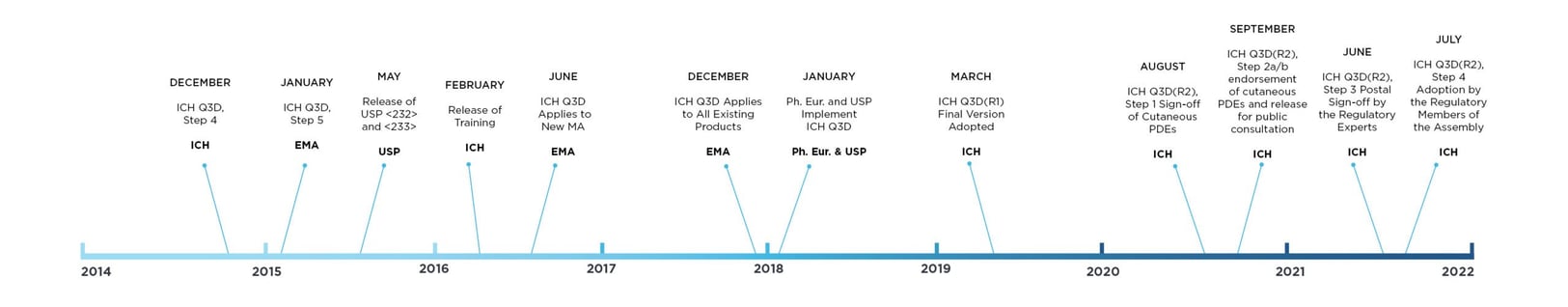 How to Manage the Risk of Elemental Impurities with ICH Q3D