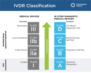 Roadmap for Successful IVDR Transition