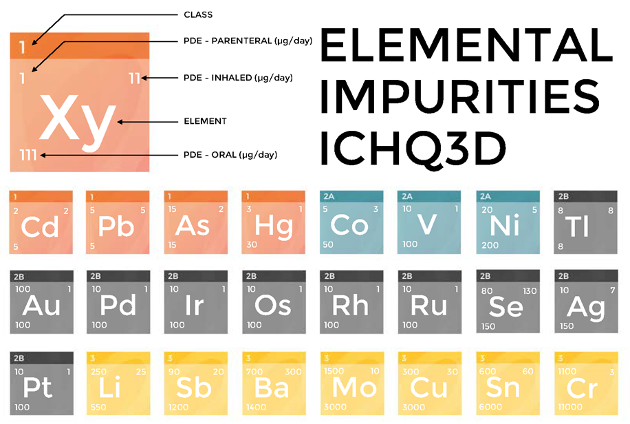 How to Manage the Risk of Elemental Impurities with ICH Q3D