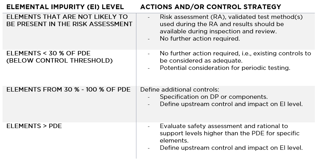 How to Manage the Risk of Elemental Impurities with ICH Q3D