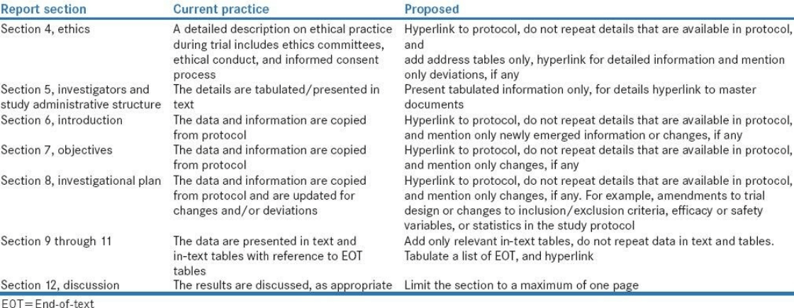 Medical Writing Lean Overview