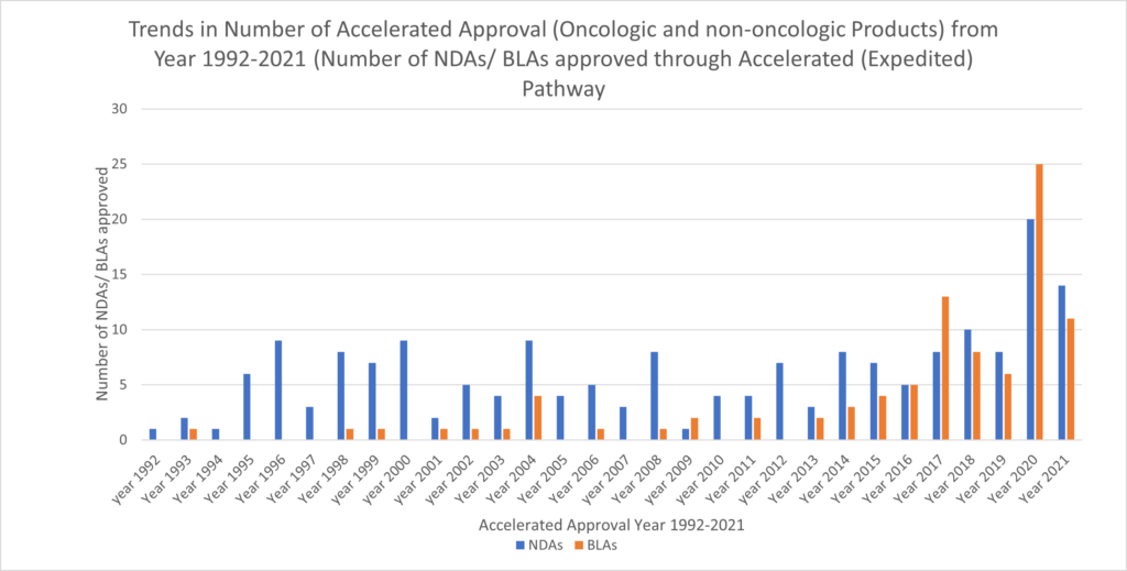 FDA Accelerated Approval Pathway: Missed Opportunities for Sponsors