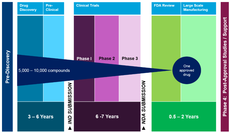 Drug Development: The Key to Success from Concept to Commercialization