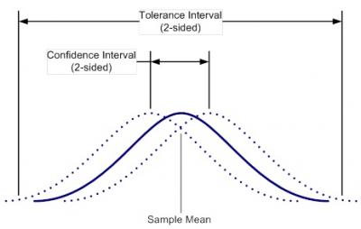 Understanding Statistical Intervals: Part 3 - Tolerance Intervals