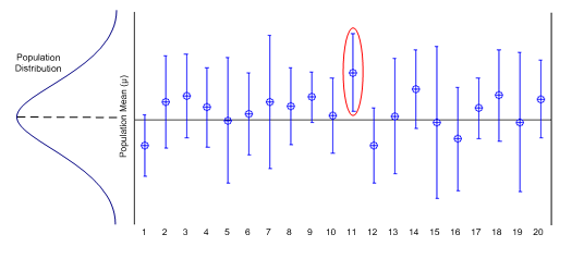 Understanding Statistical Intervals Part 1 - Confidence Intervals
