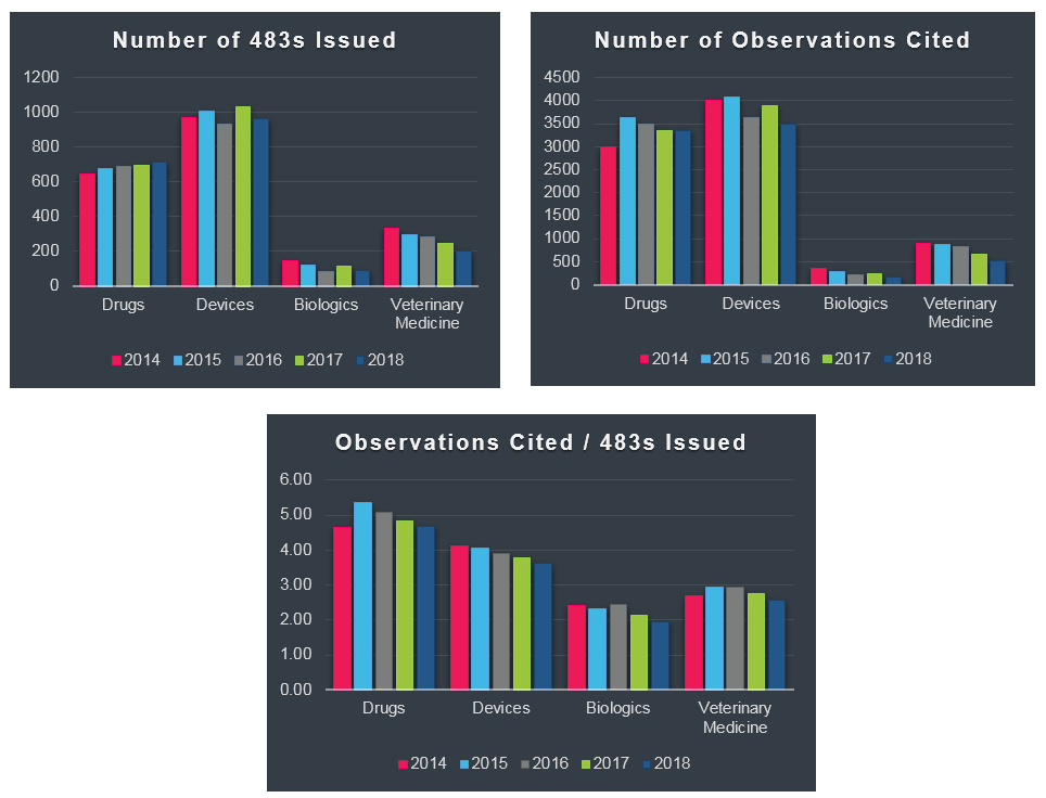 FDA's Top 483 Observations for 2018: A Reflection of Industry’s Compliance