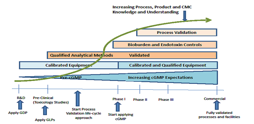 Phase-Appropriate Development and Application of Quality Systems in the ...
