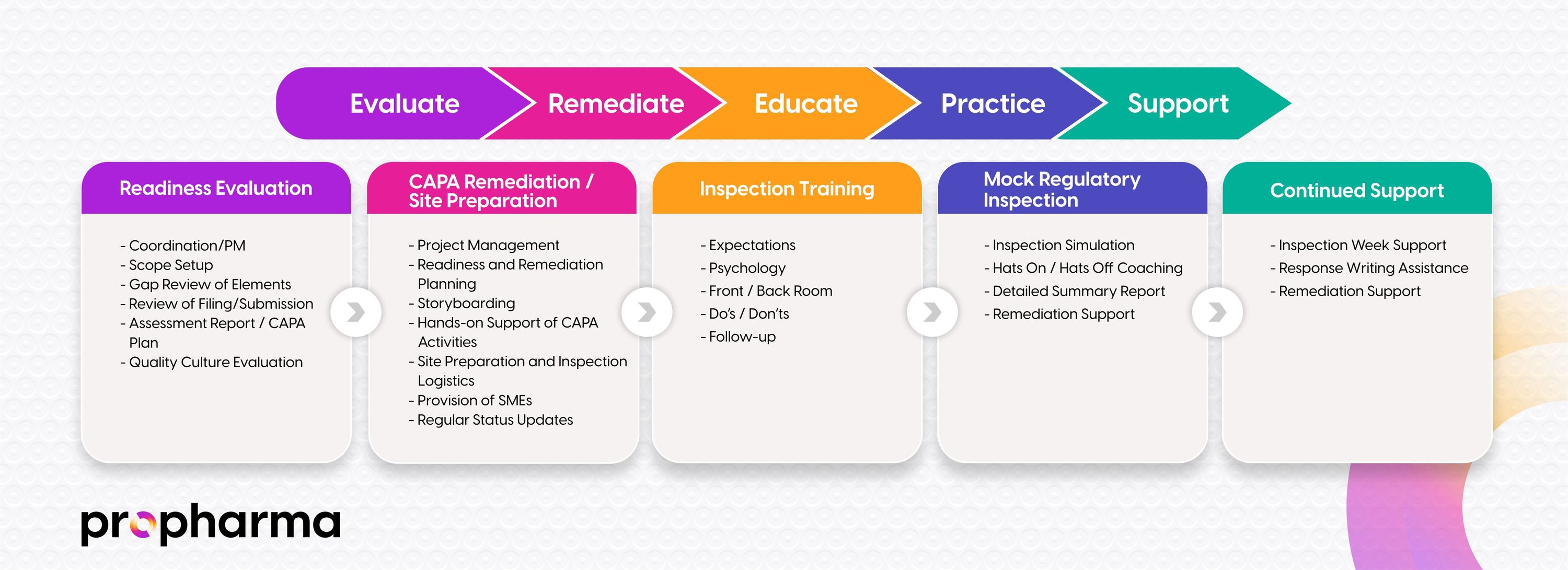 Inspection Readiness Support, Remediation, and Training