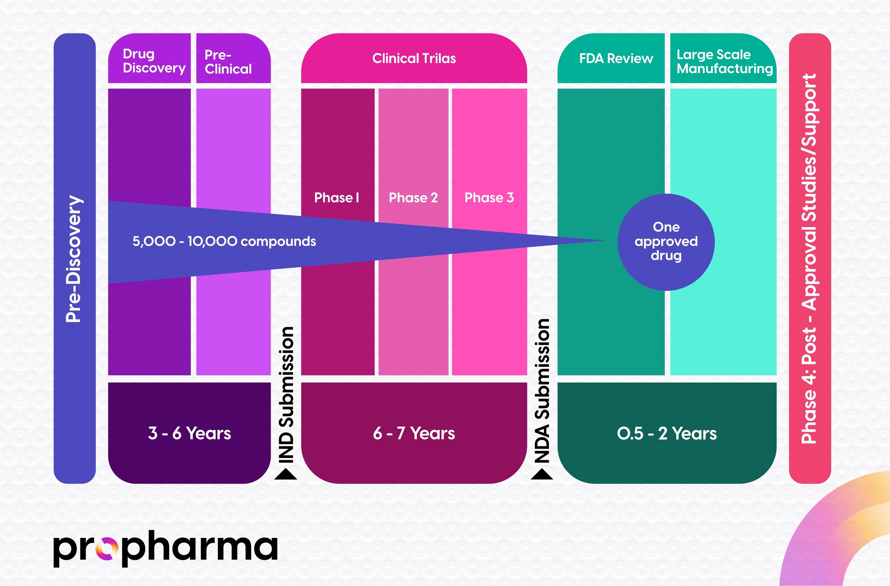 Drug Development: The Key to Success from Concept to US Commercialization