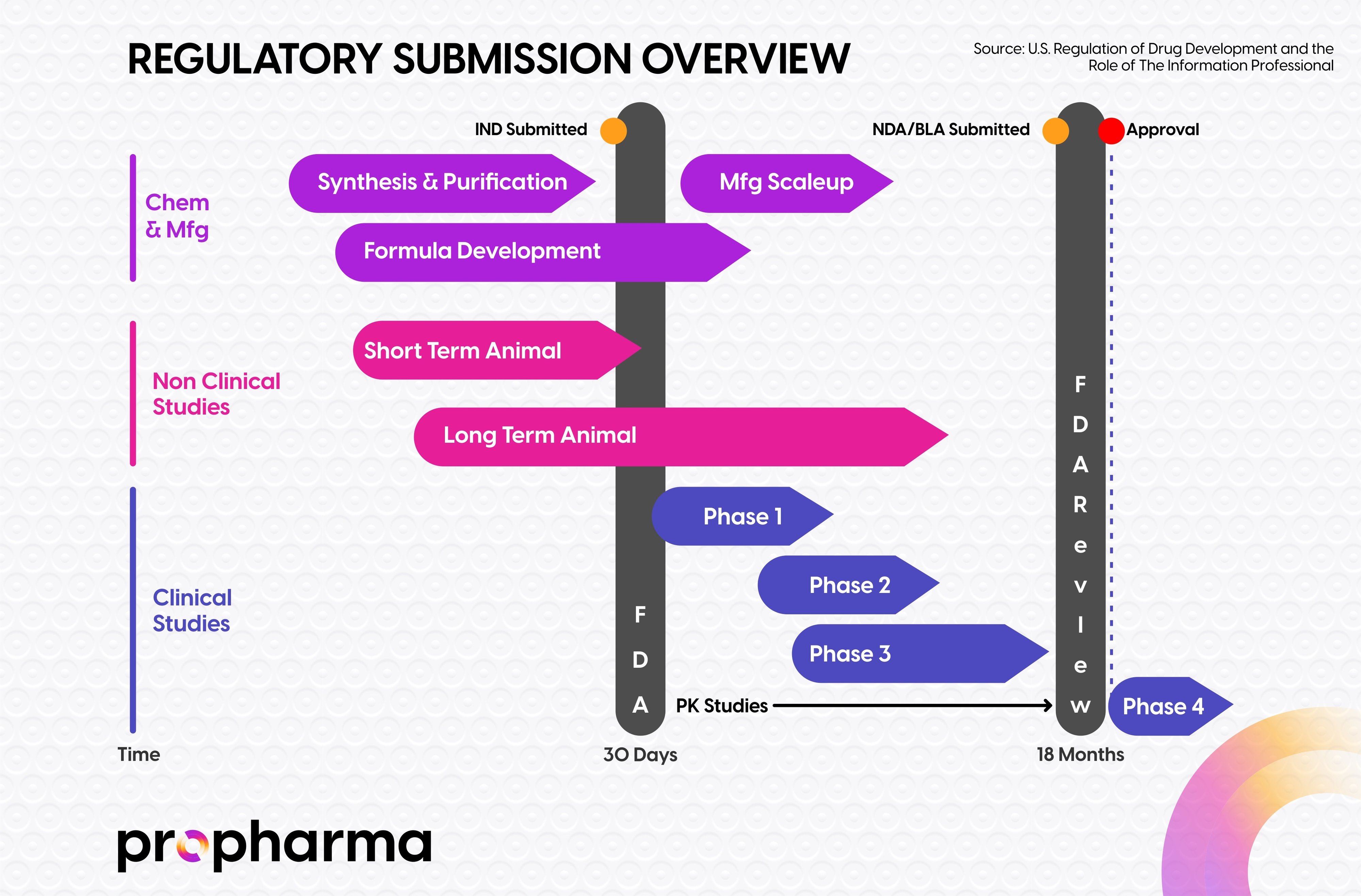 Drug Development: The Key to Success from Concept to US Commercialization