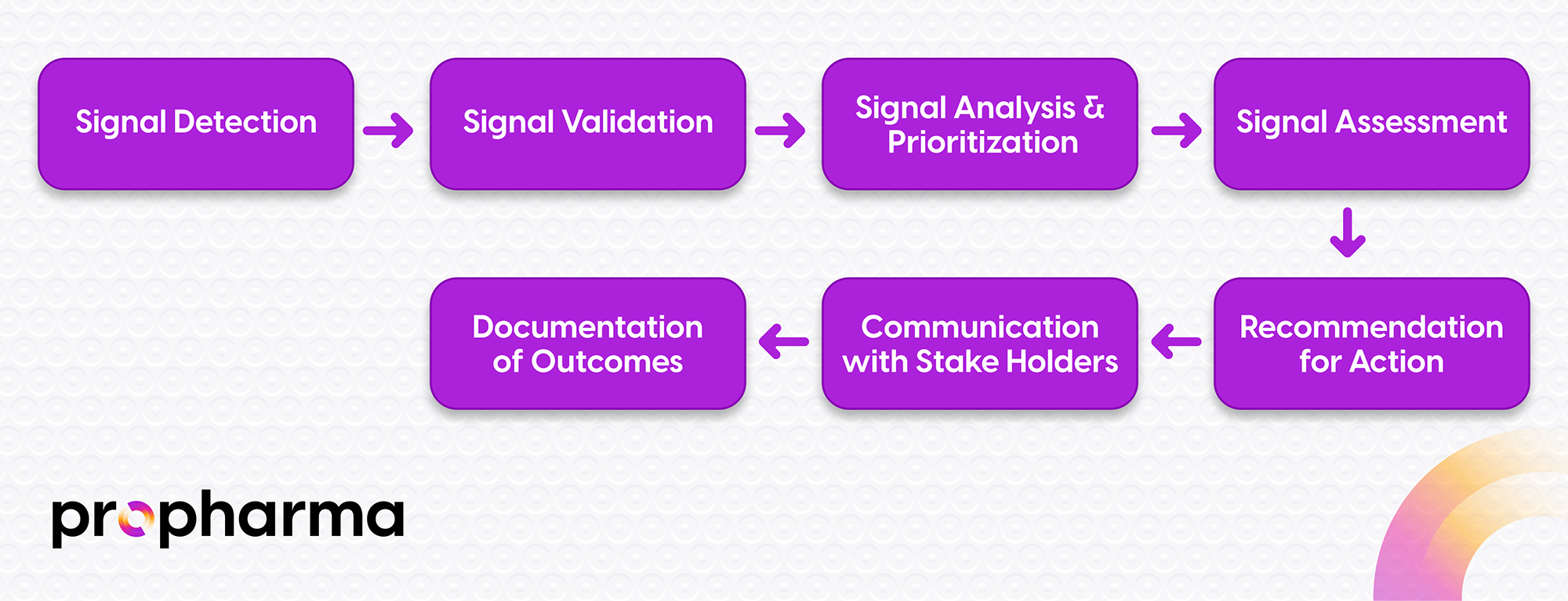 Signal Detection and Management - The Pursuit of Safer Products
